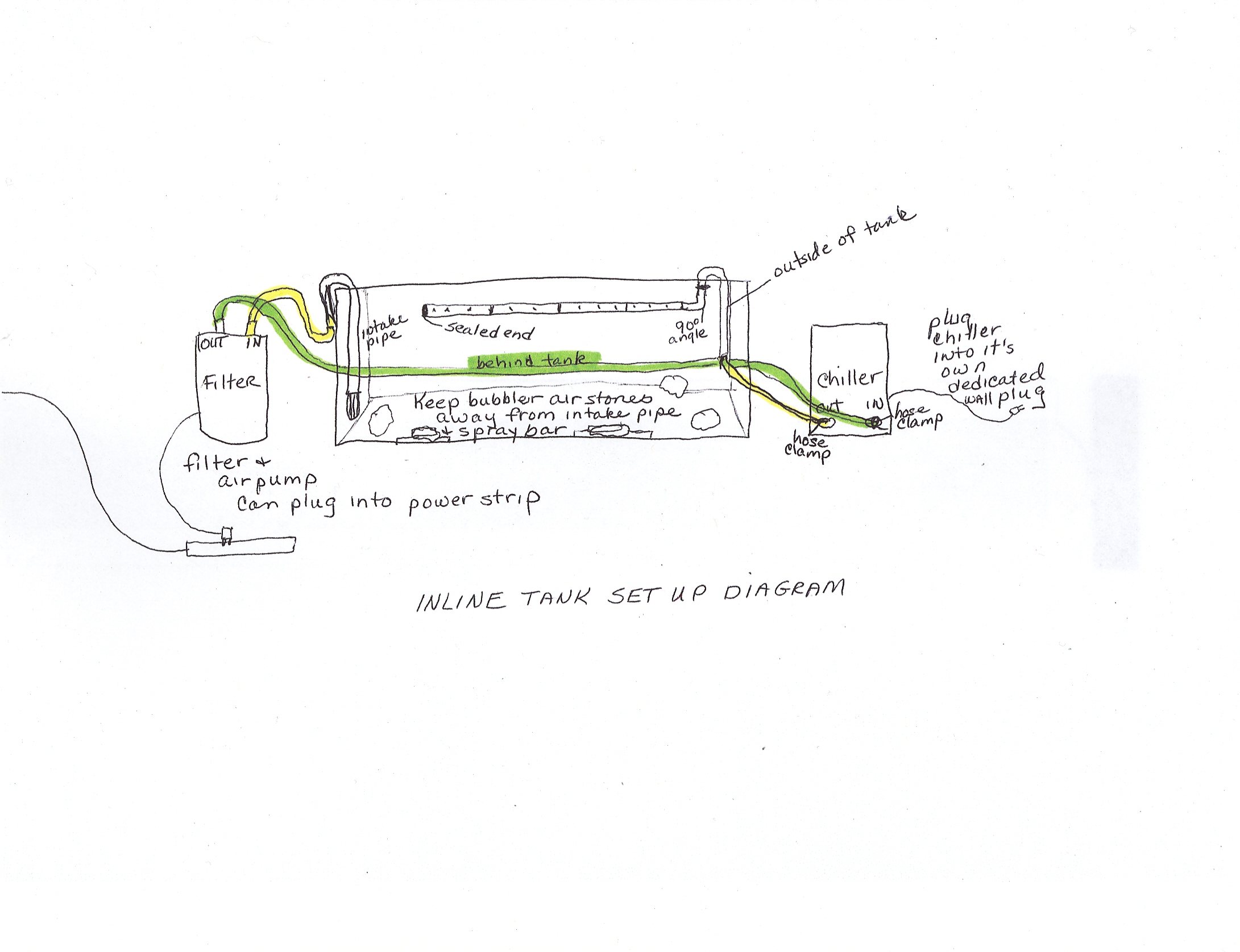 Equipment set-up diagram | Yakima Basin Environmental Education Program